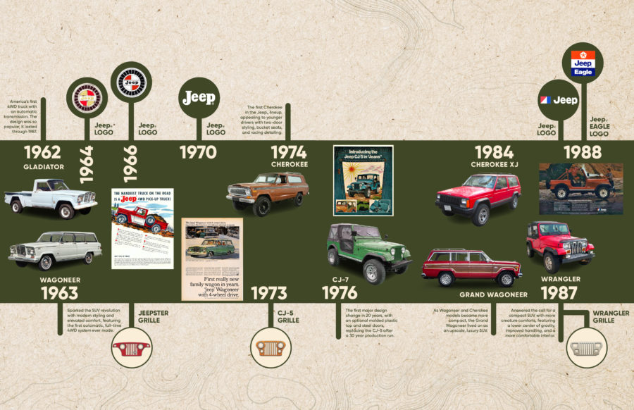 Brand Guidelines for Jeep Global Licensing | StyleWorks Creative