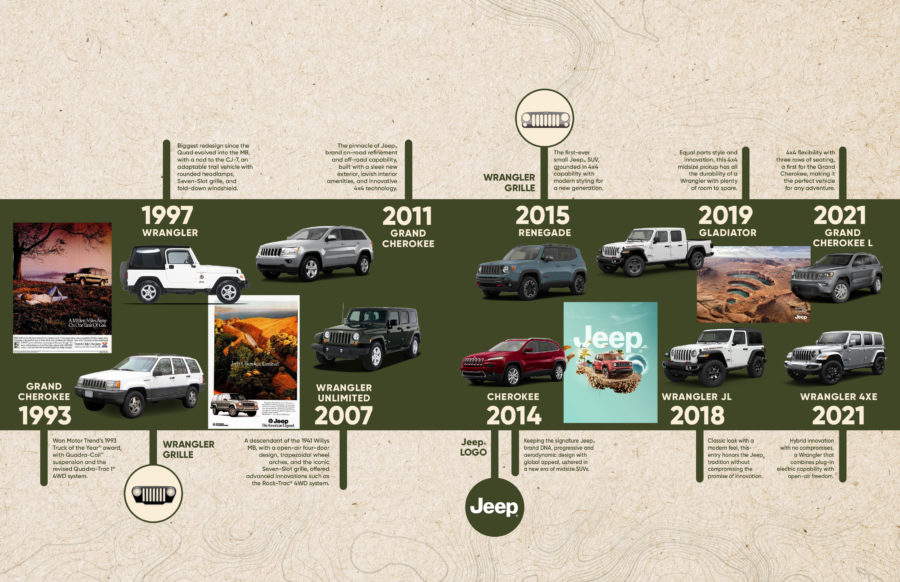 Brand Guidelines for Jeep Global Licensing | StyleWorks Creative
